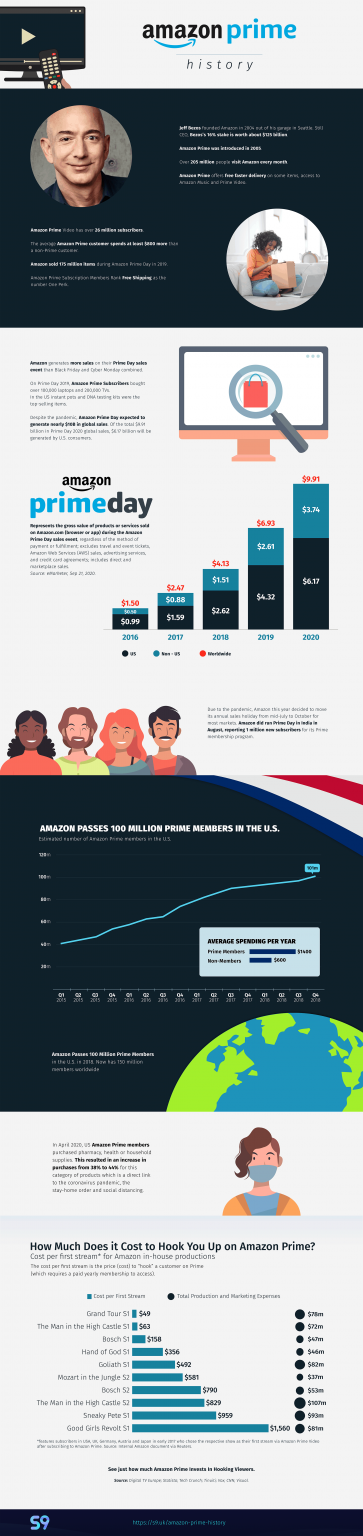 History of Amazon Prime | Mighty Infographics